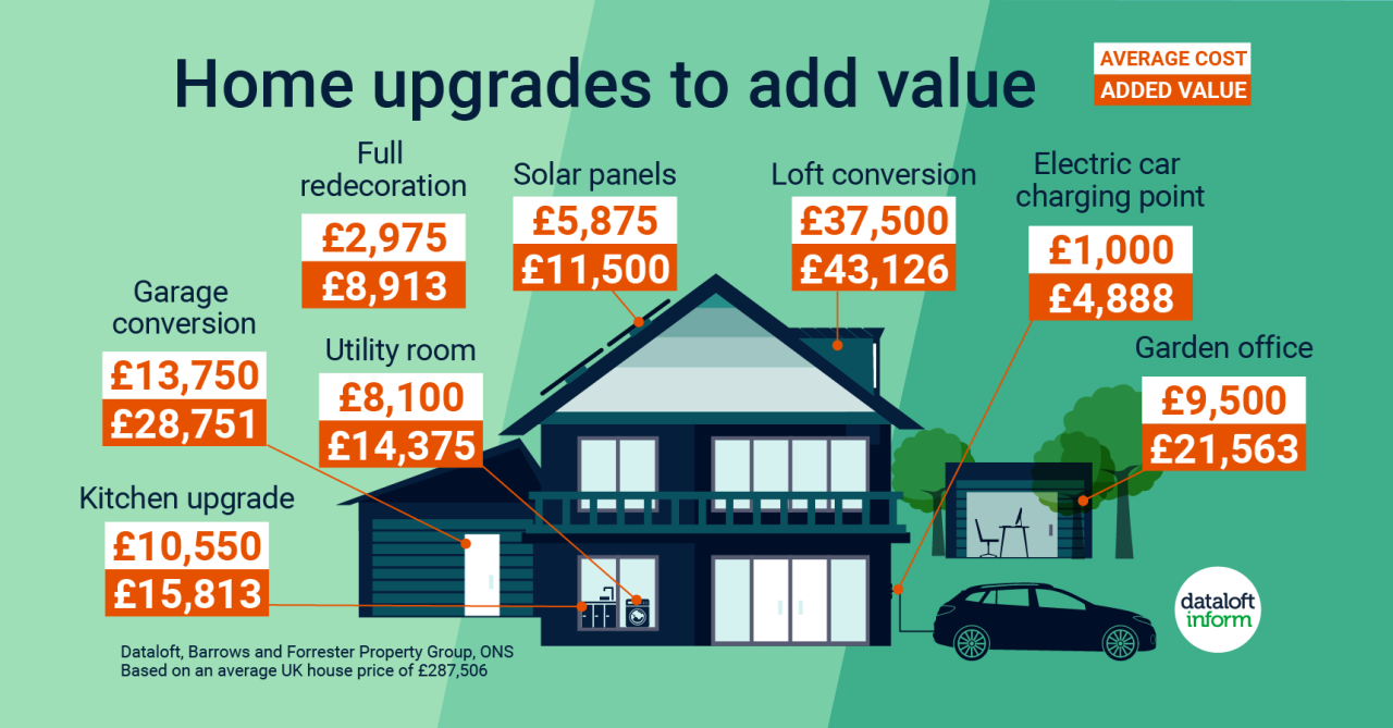 Adding Value to Your Property: What's Your Best Option? Adding Value to Your Property: What's Your Best Option?
