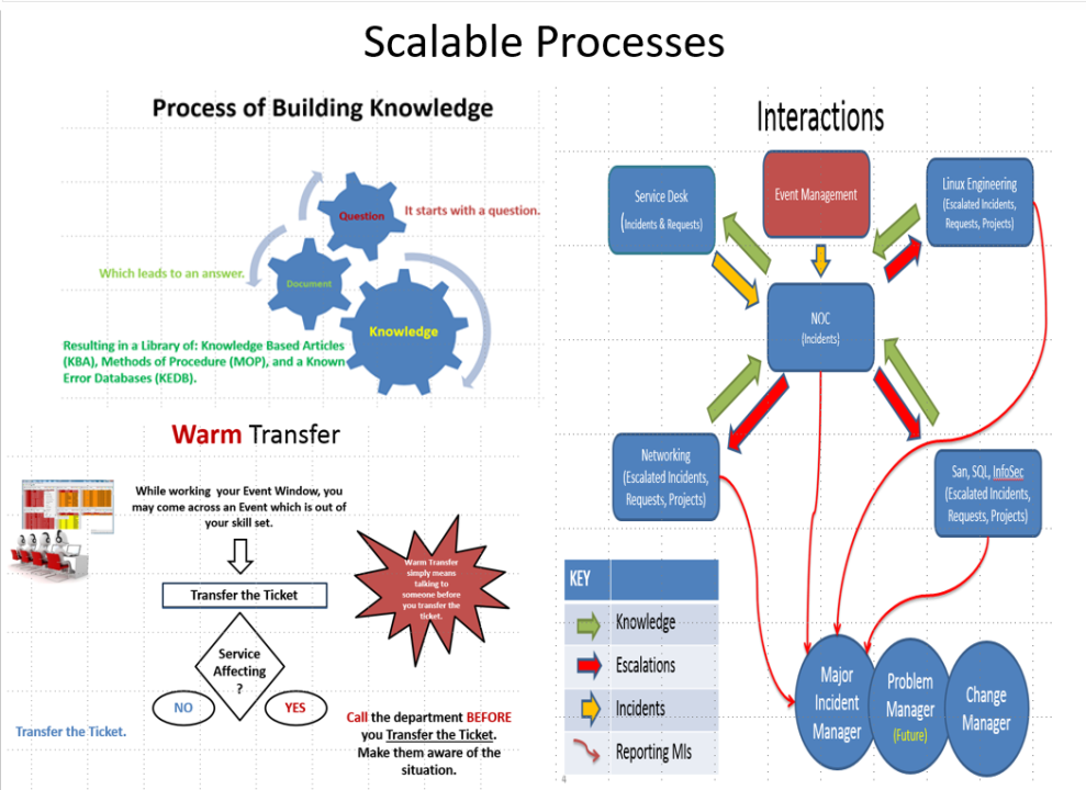 Scalable Processes Scalable Processes
