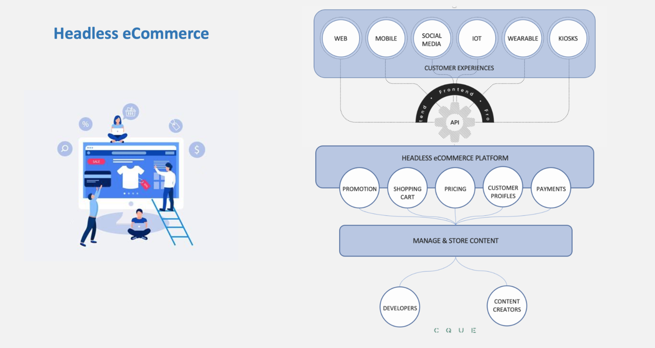 Is Headless eCommerce the Future of eCommerce? Is Headless eCommerce the Future of eCommerce?