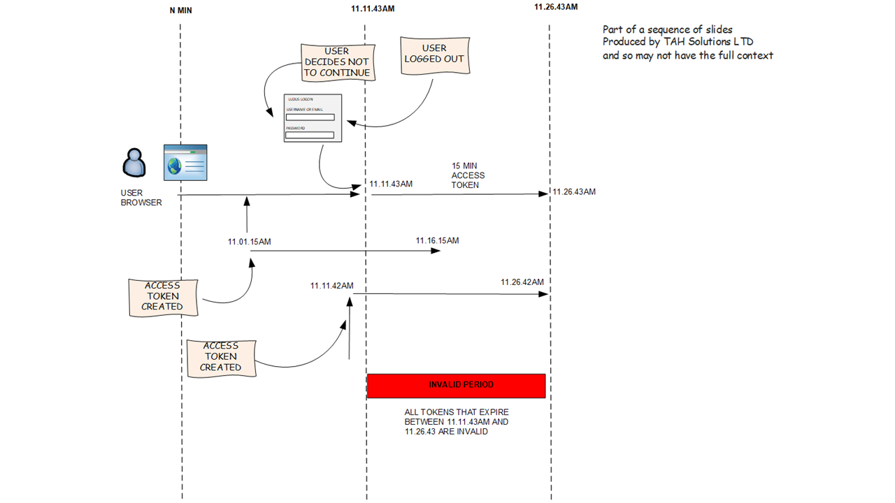 Revoking logged - out access tokens Part One Revoking logged - out access tokens Part One