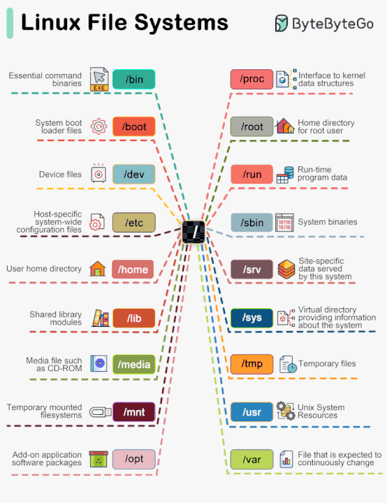 Understanding the Linux File System Understanding the Linux File System