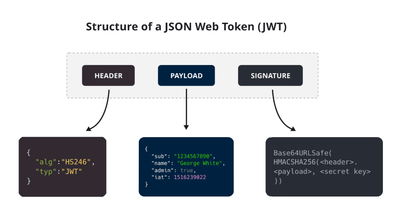 JSON Web Tokens (JWT) JSON Web Tokens (JWT)