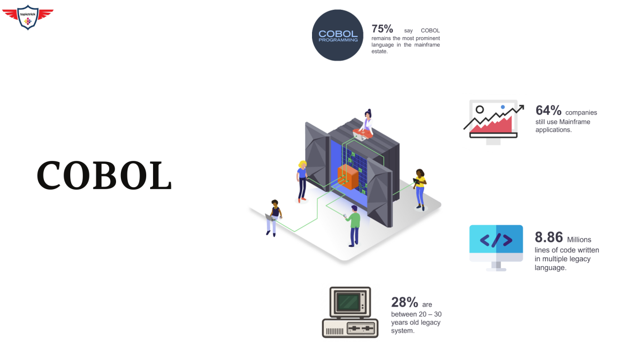 COBOL: The Language That Powers Business Systems. COBOL: The Language That Powers Business Systems.
