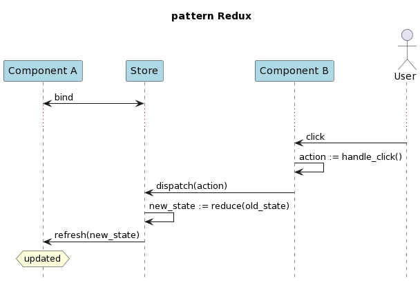 Le State Management avec Redux Le State Management avec Redux