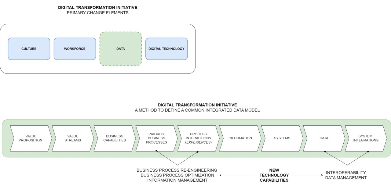 Does your digital strategy ask for an integrated data model? Does your digital strategy ask for an integrated data model?