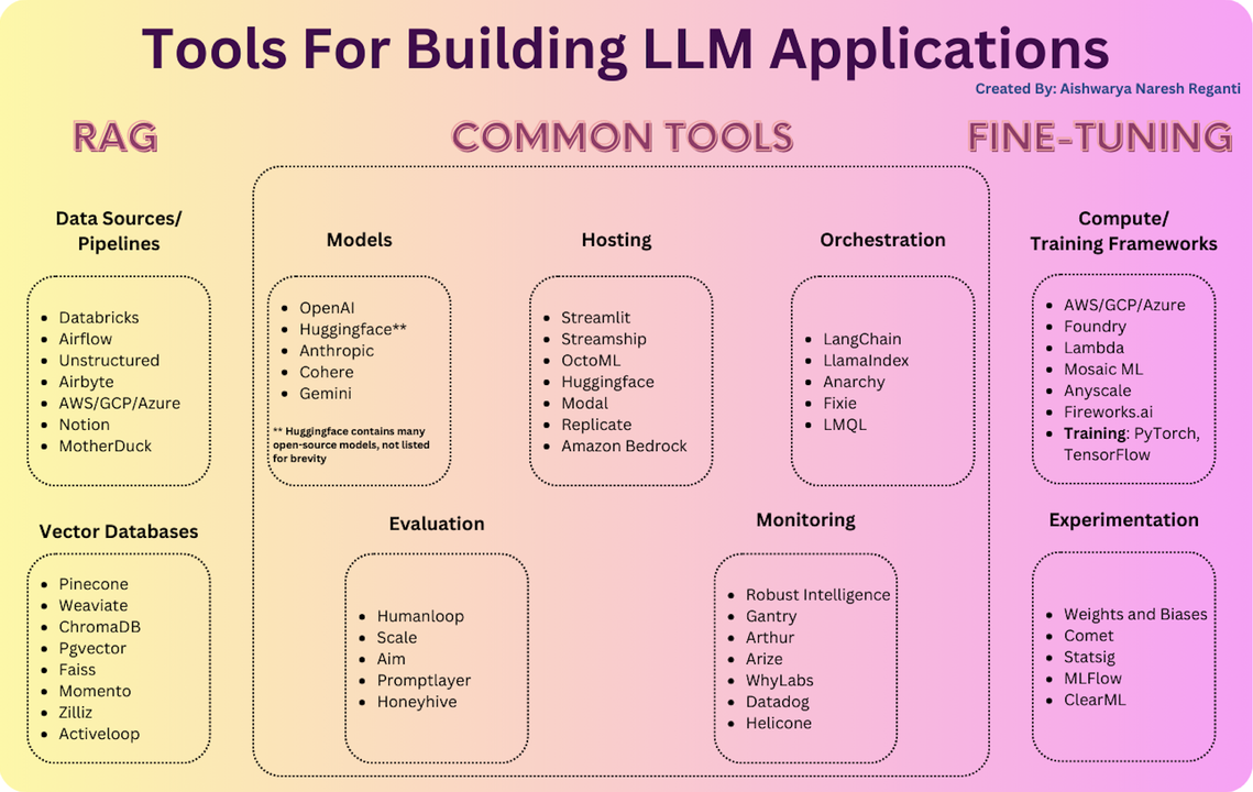 Summary of tools available to build LLM Apps Summary of tools available to build LLM Apps