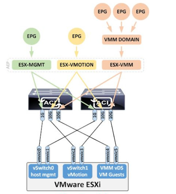 VMWare integration with Cisco ACI VMWare integration with Cisco ACI