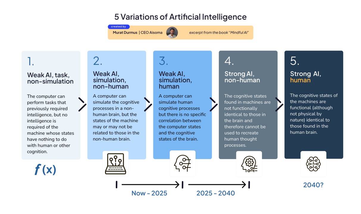 5 Variations of Artificial Intelligence 5 Variations of Artificial Intelligence
