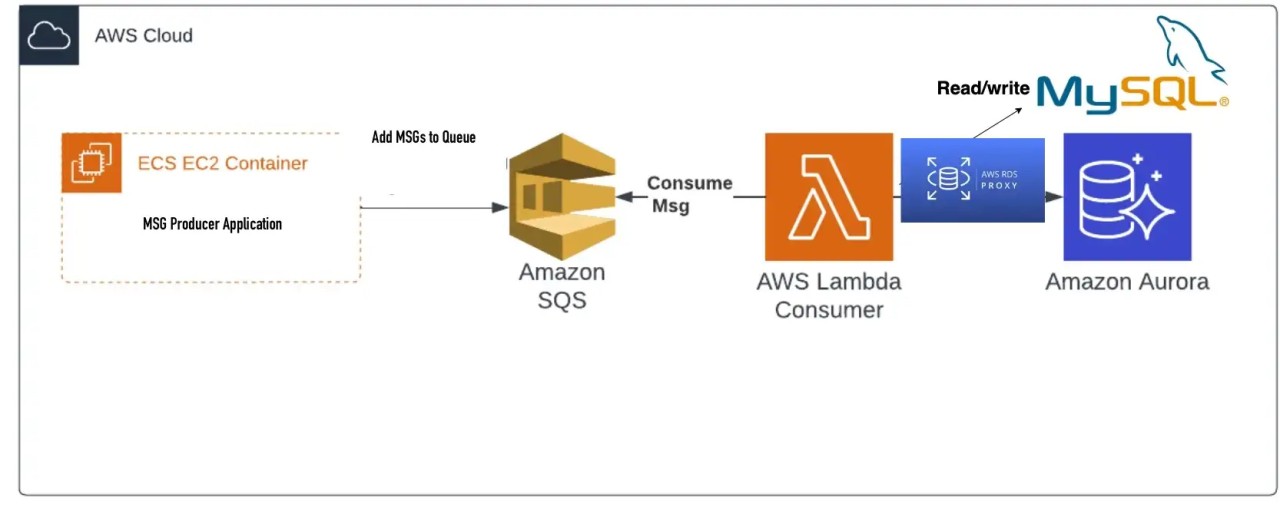 Connect to AWS RDS Proxy via Lambda — Concurrency Connect to AWS RDS Proxy via Lambda — Concurrency