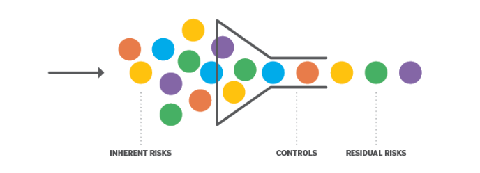 The Difference Between Residual Risk and Inherent Risk The Difference Between Residual Risk and Inherent Risk