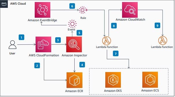Best Practices for Ensuring Container Runtime Security Using Amazon ... Best Practices for Ensuring Container Runtime Security Using Amazon ...