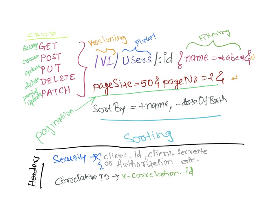 REST based API Design - Cheatsheet - Avoid basic mistakes REST based API Design - Cheatsheet - Avoid basic mistakes