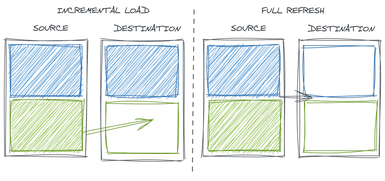 Full vs. Incremental Loads – Data Engineering with Fabric Full vs. Incremental Loads – Data Engineering with Fabric