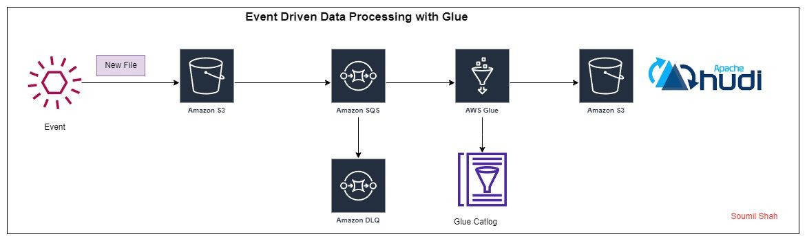 Mastering Event-Driven Data Ingestion: A Guide to Using Glue, SQS, and ... Mastering Event-Driven Data Ingestion: A Guide to Using Glue, SQS, and ...