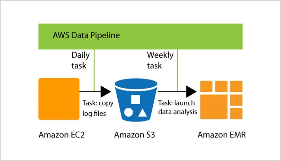 Secure and Scalable AWS Data Processing Pipeline; Secure and Scalable AWS Data Processing Pipeline;