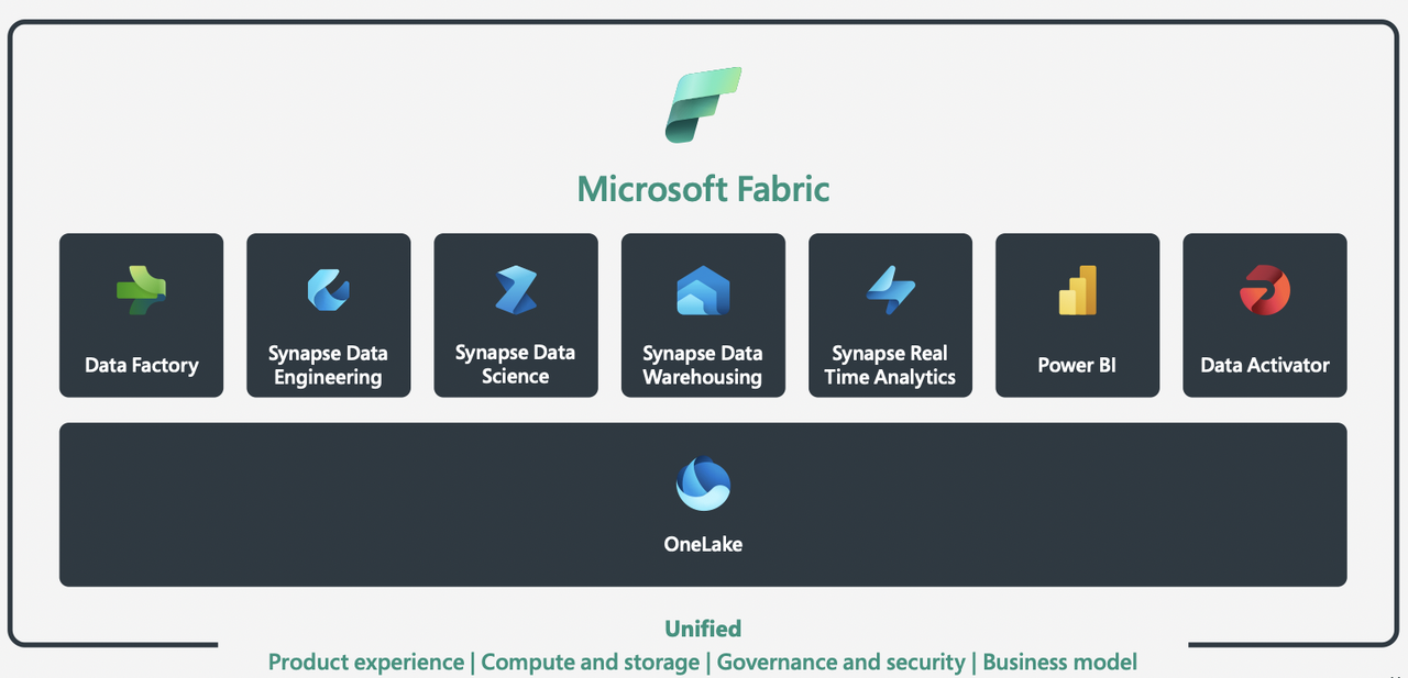 Getting started with Microsoft Fabric Getting started with Microsoft Fabric