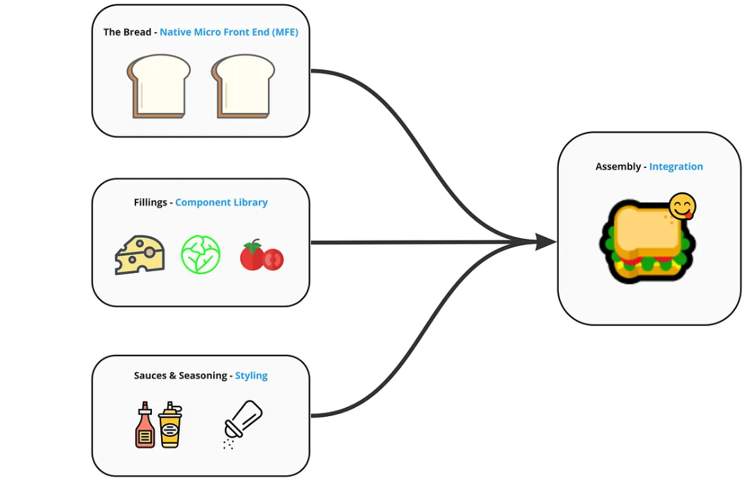Demystifying Web Development: Unravelling the World of Micro Front Ends ... Demystifying Web Development: Unravelling the World of Micro Front Ends ...