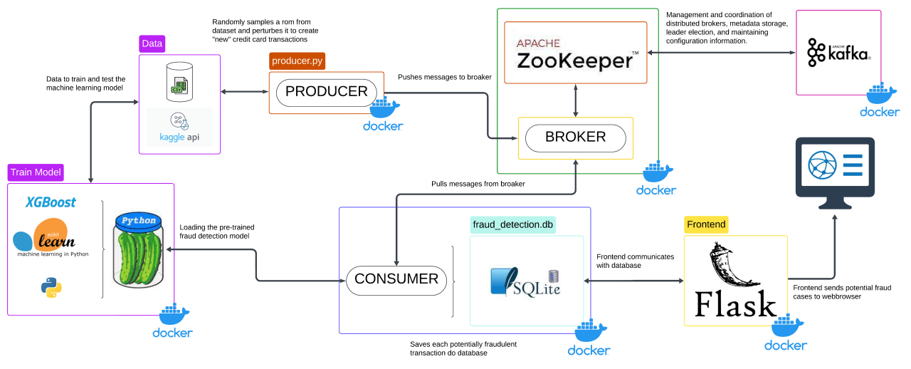 Credit Card Fraud Detection Application using Docker Credit Card Fraud Detection Application using Docker