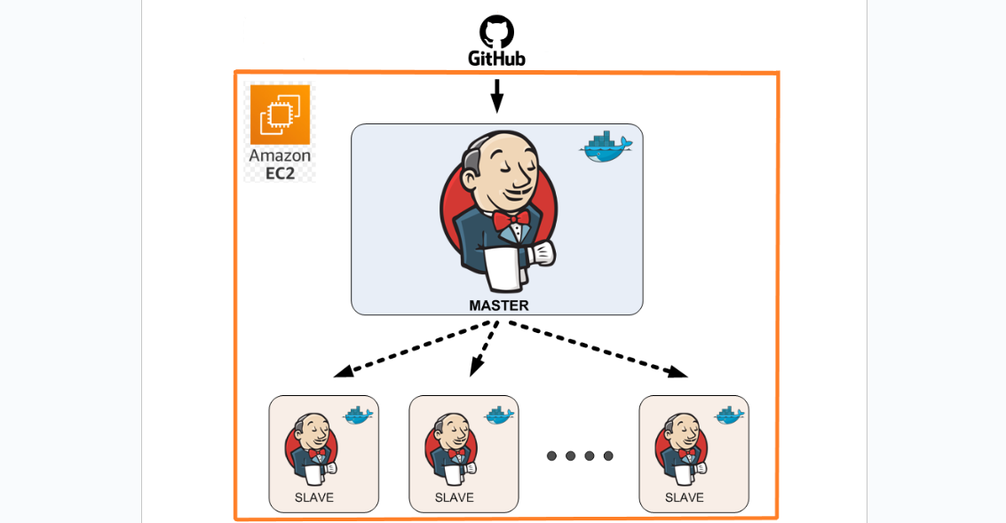 CI/CD PIPELINE with DYNAMIC JENKINS AGENT in DOCKER on AWS CI/CD PIPELINE with DYNAMIC JENKINS AGENT in DOCKER on AWS