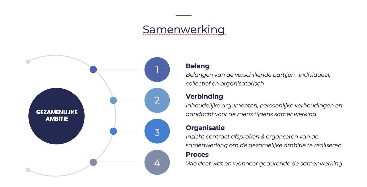 Het belang van goede samenwerking Het belang van goede samenwerking
