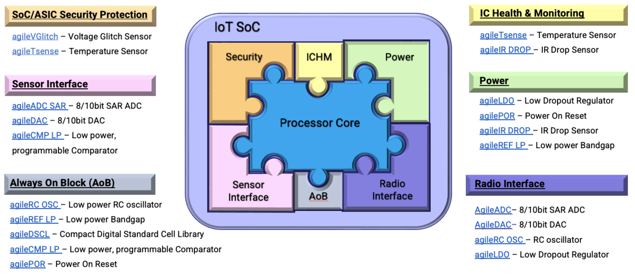Agile Analog fast tracks IoT design with macros for analog functions Agile Analog fast tracks IoT design with macros for analog functions