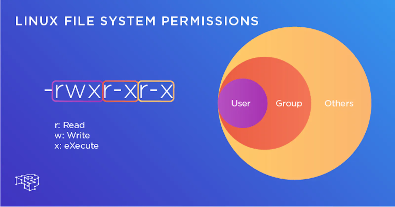 Day 6 Task: File Permissions and Access Control Lists Day 6 Task: File Permissions and Access Control Lists