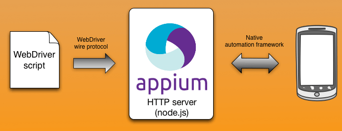 How To Automate Native Apps On Android Devices Using Appium? How To Automate Native Apps On Android Devices Using Appium?
