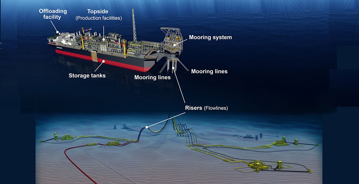 FPSO (Floating Production Storage and Offloading) FPSO (Floating Production Storage and Offloading)