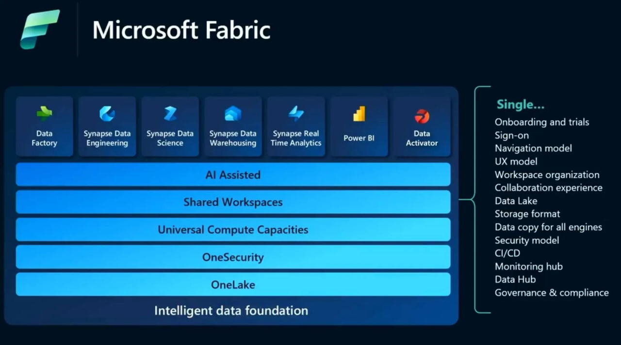 Microsoft Fabrics End-to-End Data Pipeline Microsoft Fabrics End-to-End Data Pipeline