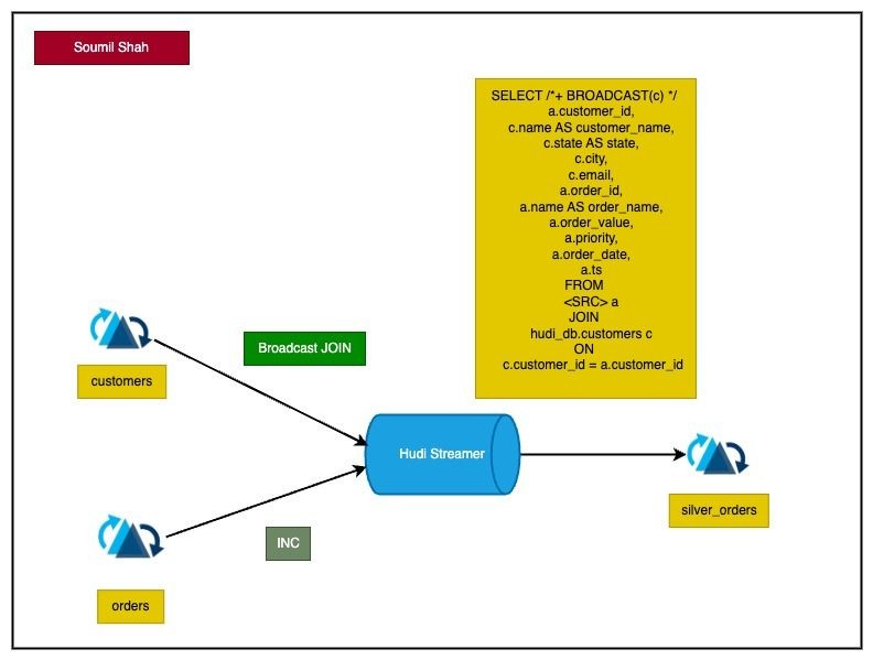 Incremental ETL from Hudi Tables Using DeltaStreamer and Using ... Incremental ETL from Hudi Tables Using DeltaStreamer and Using ...