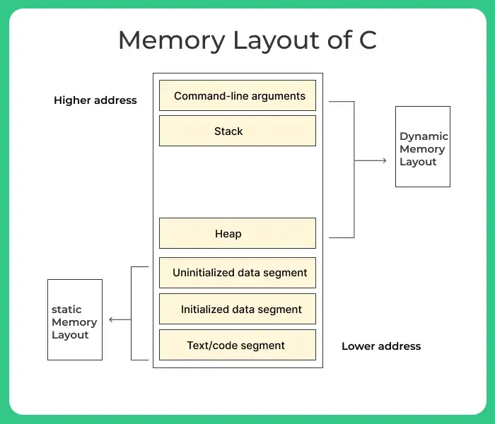 C++ Memory Management Techniques – peerdh.com C++ Memory Management Techniques – peerdh.com