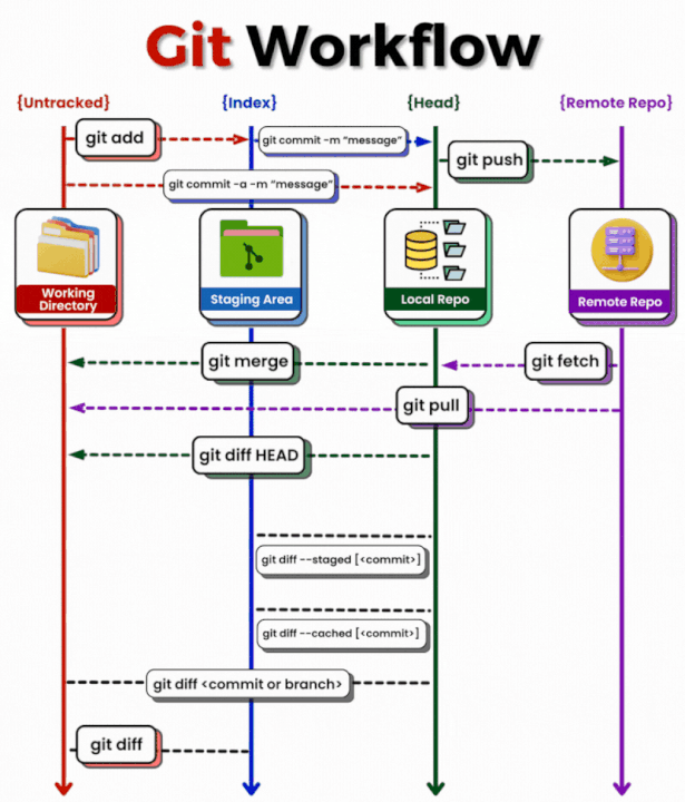 Complete Git road map with working flow🔥 Complete Git road map with working flow🔥