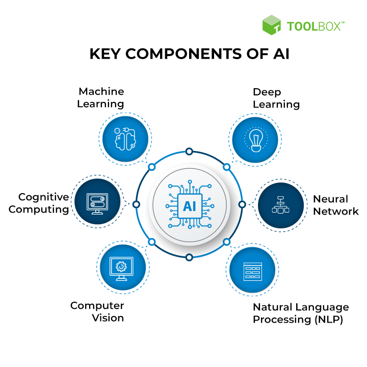 Machine Learning: Understanding the Fundamentals of AI Technology Machine Learning: Understanding the Fundamentals of AI Technology