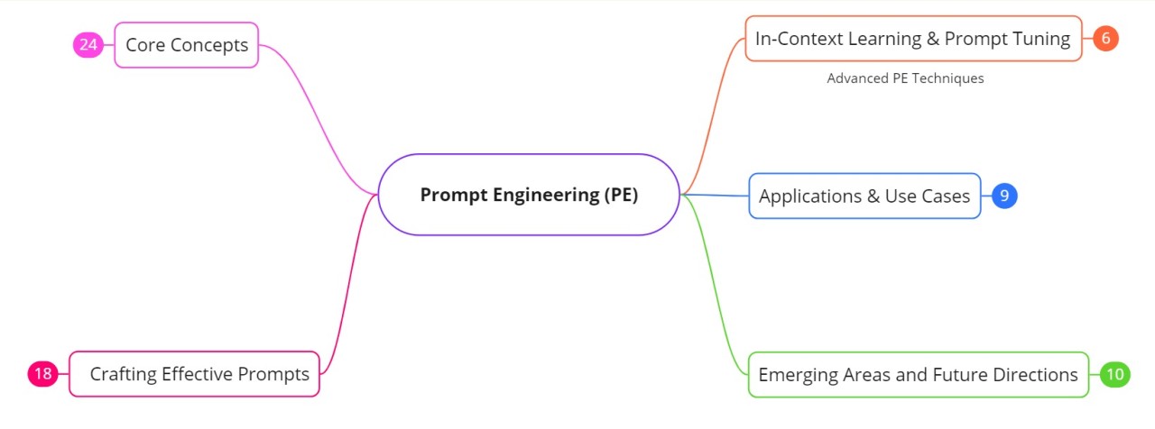 Prompt Engineering Explained: A Beginner's Mind Map (2024) Prompt Engineering Explained: A Beginner's Mind Map (2024)