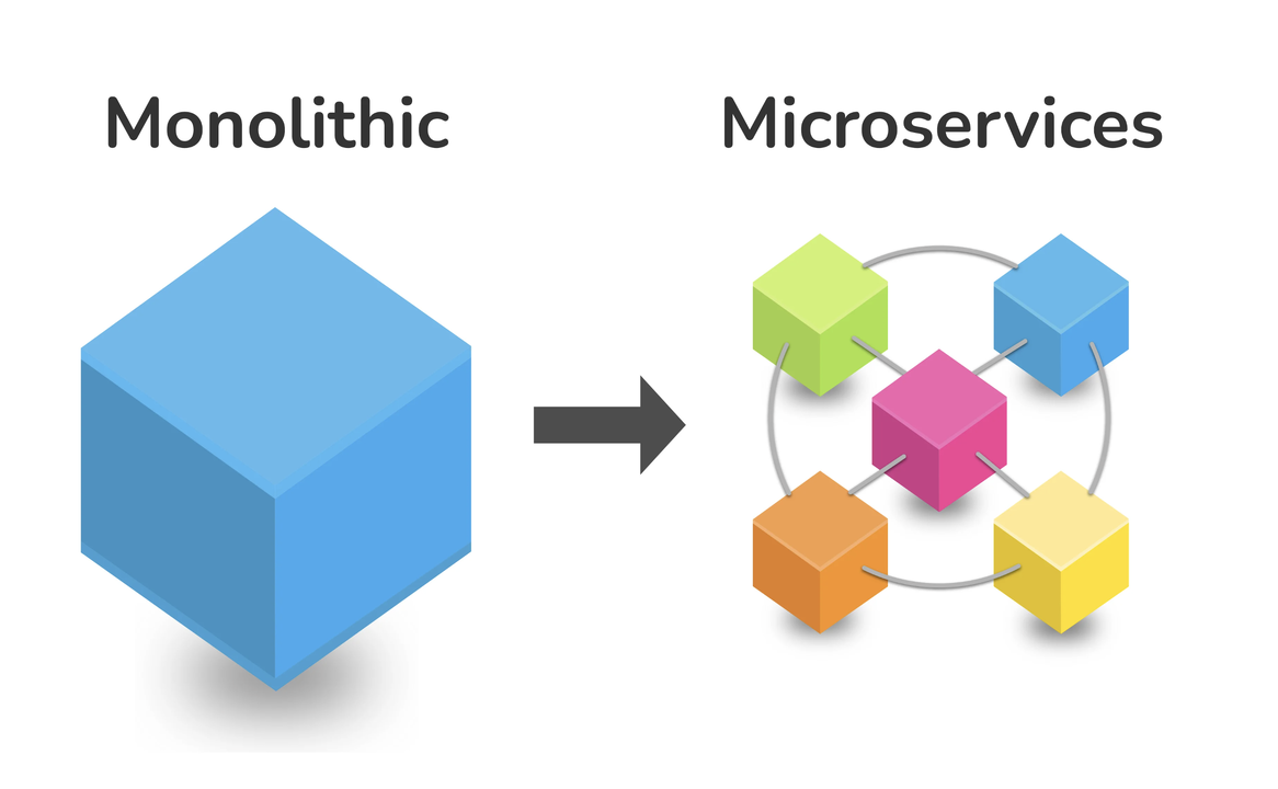 Monolithic vs. Microservices: Making the Winning Choice for Your Next ... Monolithic vs. Microservices: Making the Winning Choice for Your Next ...