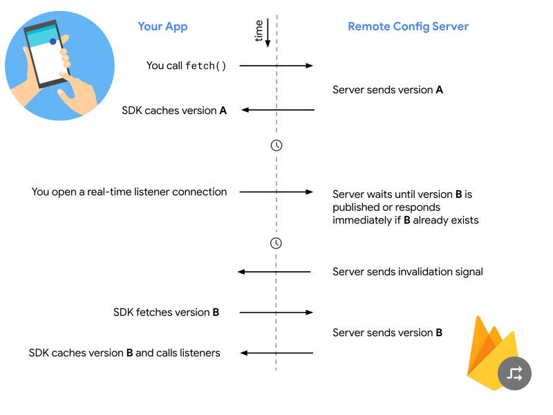 Real time Remote config Real time Remote config