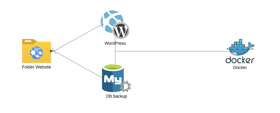 Containerize Your WordPress App Containerize Your WordPress App