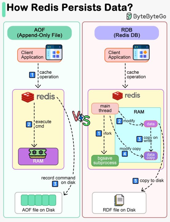 How Redis Persist Data How Redis Persist Data