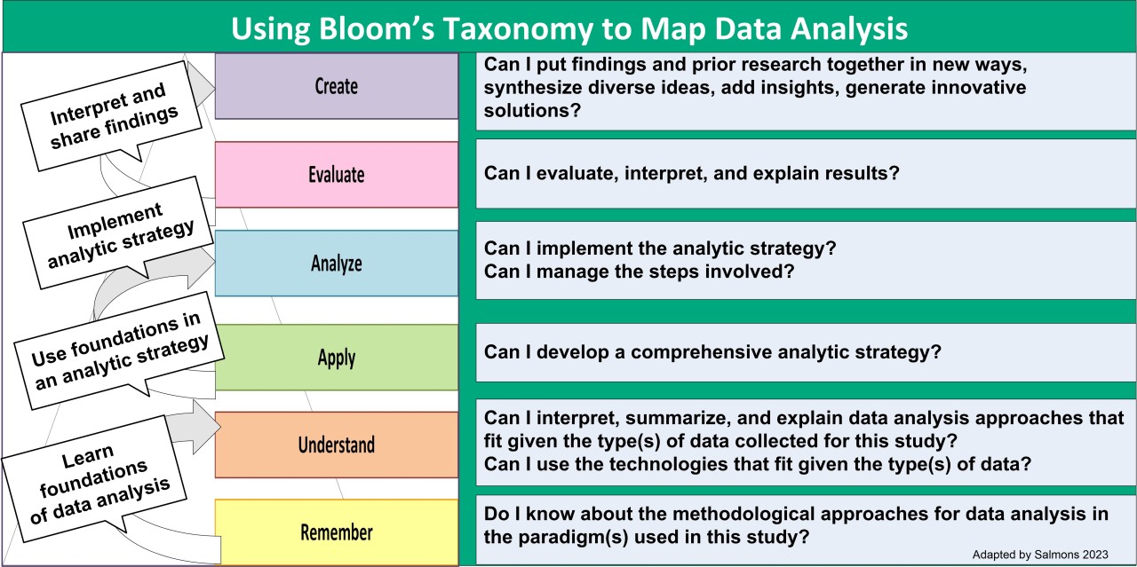 Learning to organize, analyze, and interpret research data Learning to organize, analyze, and interpret research data