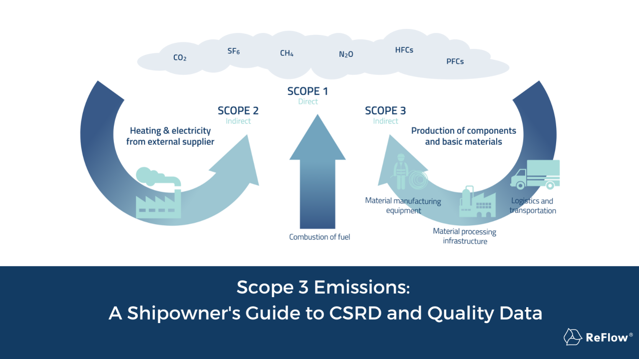 Navigating Scope 3 Emissions in Maritime: A Shipowner's Guide to CSRD ... Navigating Scope 3 Emissions in Maritime: A Shipowner's Guide to CSRD ...