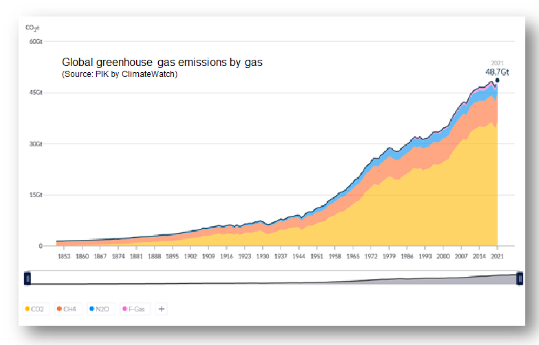 CO2 Emissions Per Capita Worldwide CO2 Emissions Per Capita Worldwide