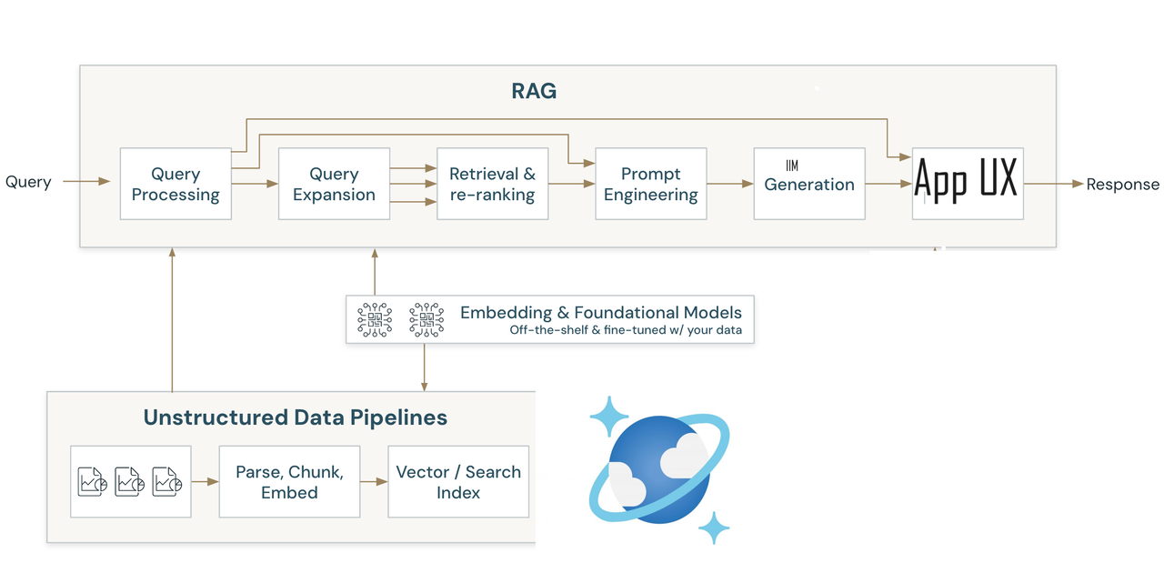 Unlocking the Power of Retrieval Augmented Generation (RAG) with Azure ... Unlocking the Power of Retrieval Augmented Generation (RAG) with Azure ...