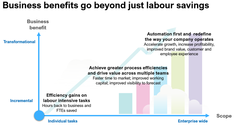 Beyond Individual Productivity: Scaling Automation with Blue Prism ... Beyond Individual Productivity: Scaling Automation with Blue Prism ...