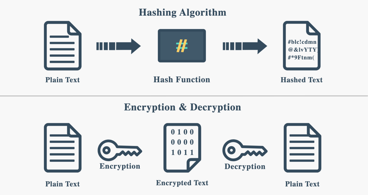 Hashing vs Encryption Hashing vs Encryption