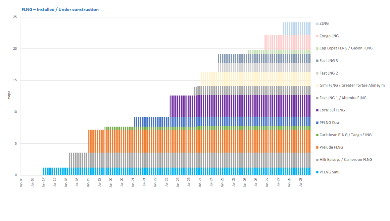 FLNG - A new dawn? - Part 1 FLNG - A new dawn? - Part 1