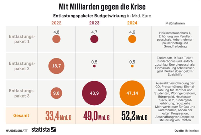 Keine befristeten Steuererhöhungen zur Abfederung der Milliardenpakete Keine befristeten Steuererhöhungen zur Abfederung der Milliardenpakete