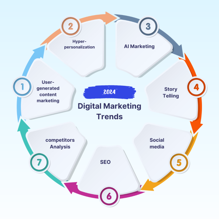 Digital Marketing Trends 2024 Digital Marketing Trends 2024