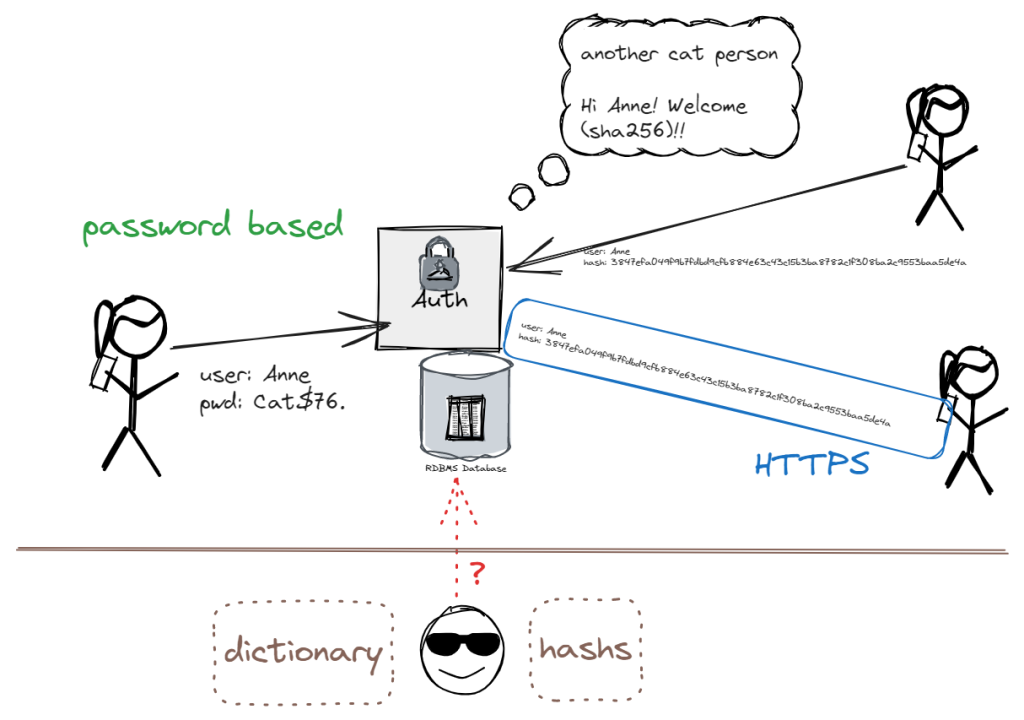 Password Based Authentication Password Based Authentication