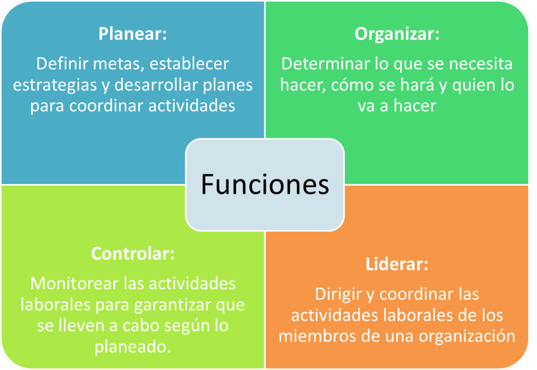 4 + 2 Funciones de la Administración 4 + 2 Funciones de la Administración