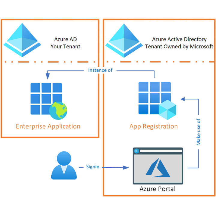 Enterprise apps and App registrations in Microsoft Entra ID (the basics) Enterprise apps and App registrations in Microsoft Entra ID (the basics)